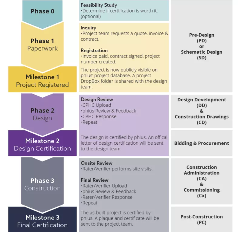 Phius Project Certification Process Map | Phius Phius Project ...