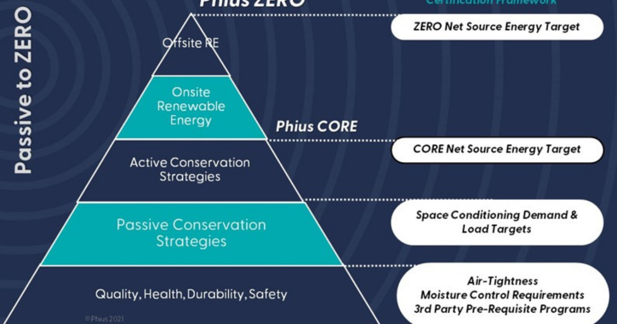 How Performance Targets Shape Building Design - And Why It's Critical ...